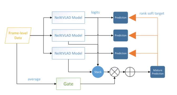 nextvlad:一个用于大规模视频分类的聚集帧级特征的有效神经网络 NeXtVLAD: An Efficient Neural Network toAggregate Frame-level ...