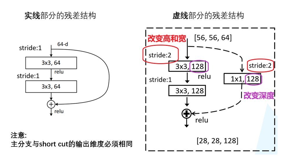 图像分类篇——使用pytorch搭建ResNet网络_pytorch resnet图像分类-CSDN博客