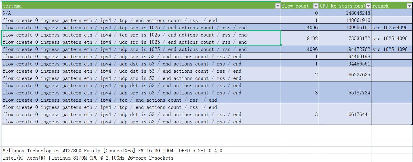 DPDK - mlx5 drop action 性能 patch_verbs flows engine mlx-CSDN博客