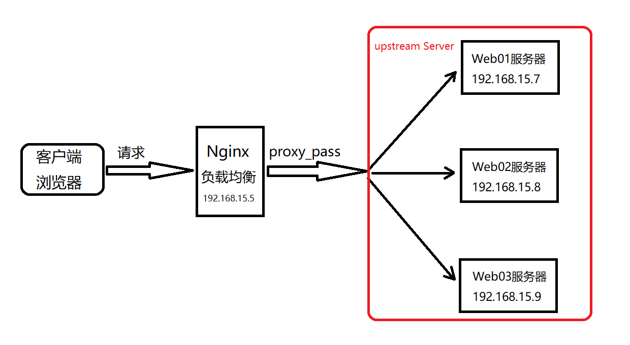 Nginx七层负载均衡详解_七层slb、四层lb、cdn-CSDN博客