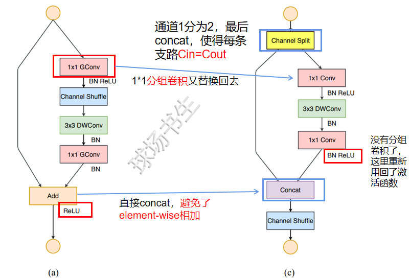 轻量级网络之ShuffleNet v2_shufflenetv2参数量计算-CSDN博客