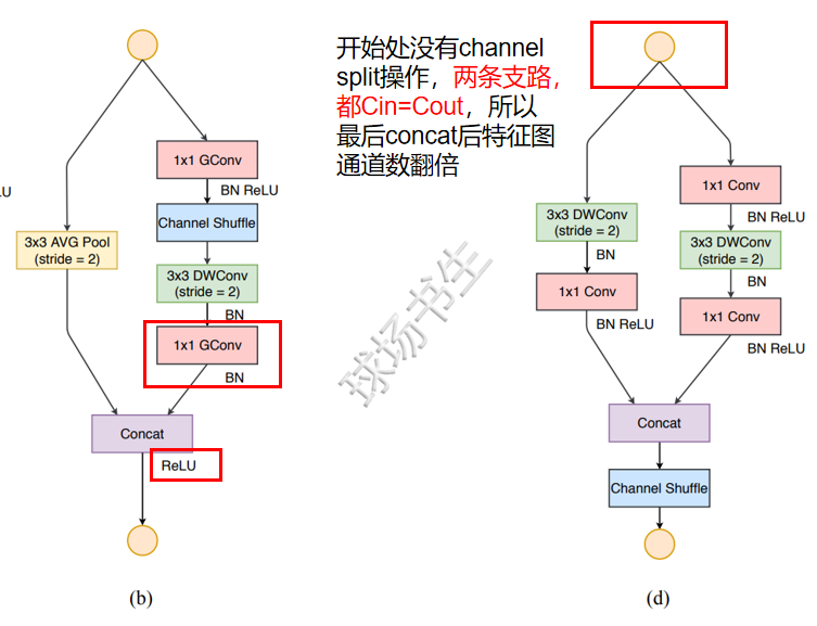 轻量级网络之shufflenet V2 Shufflenetv2参数量计算 Csdn博客