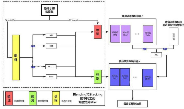 集成学习-Blending算法_blending集成模型-CSDN博客