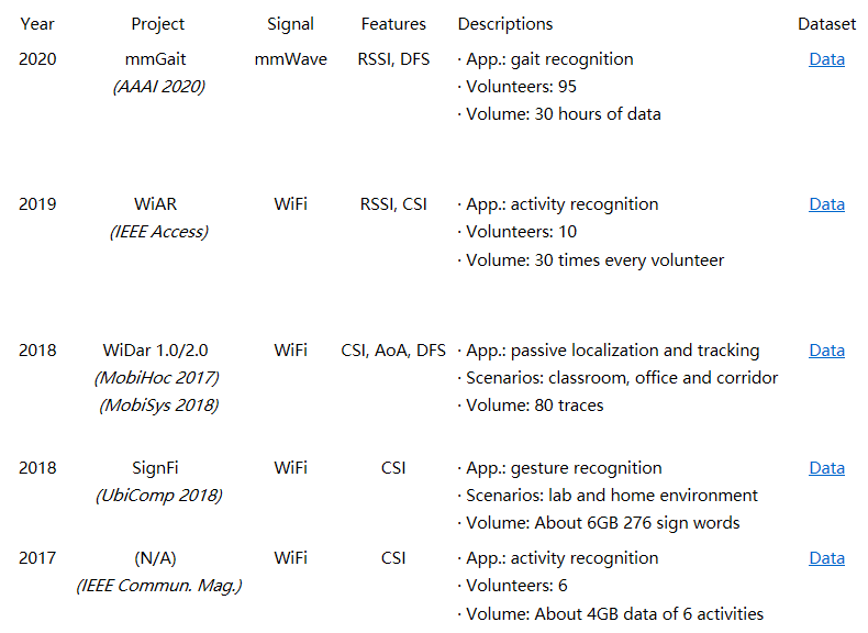 基于RF信号的动作识别数据集_射频信号数据集-CSDN博客