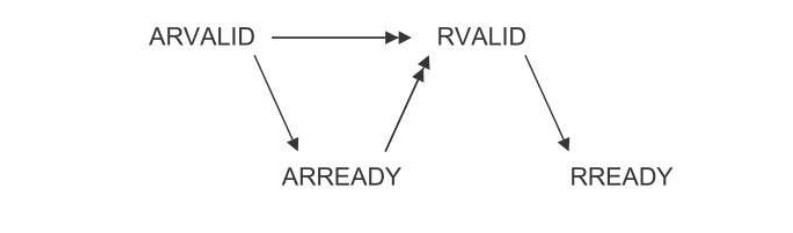 [AMBA]AXI总线协议简介_monitor check for rvalid held steady until rready-CSDN博客