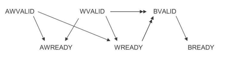 [AMBA]AXI总线协议简介_monitor check for rvalid held steady until rready-CSDN博客