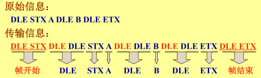 【计算机通信网络复习】第三章 数据链路层_dle stx a dle dle b stx c dle dle e f g dle etx如何理 ...
