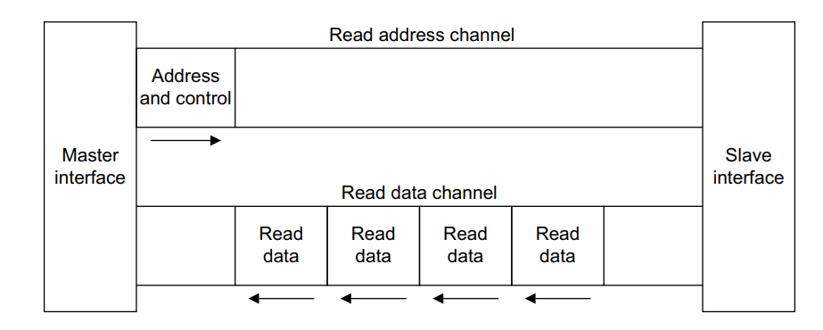 Comparative analysis of AMBA bus protocol AHB, APB, AXI - Programmer Sought