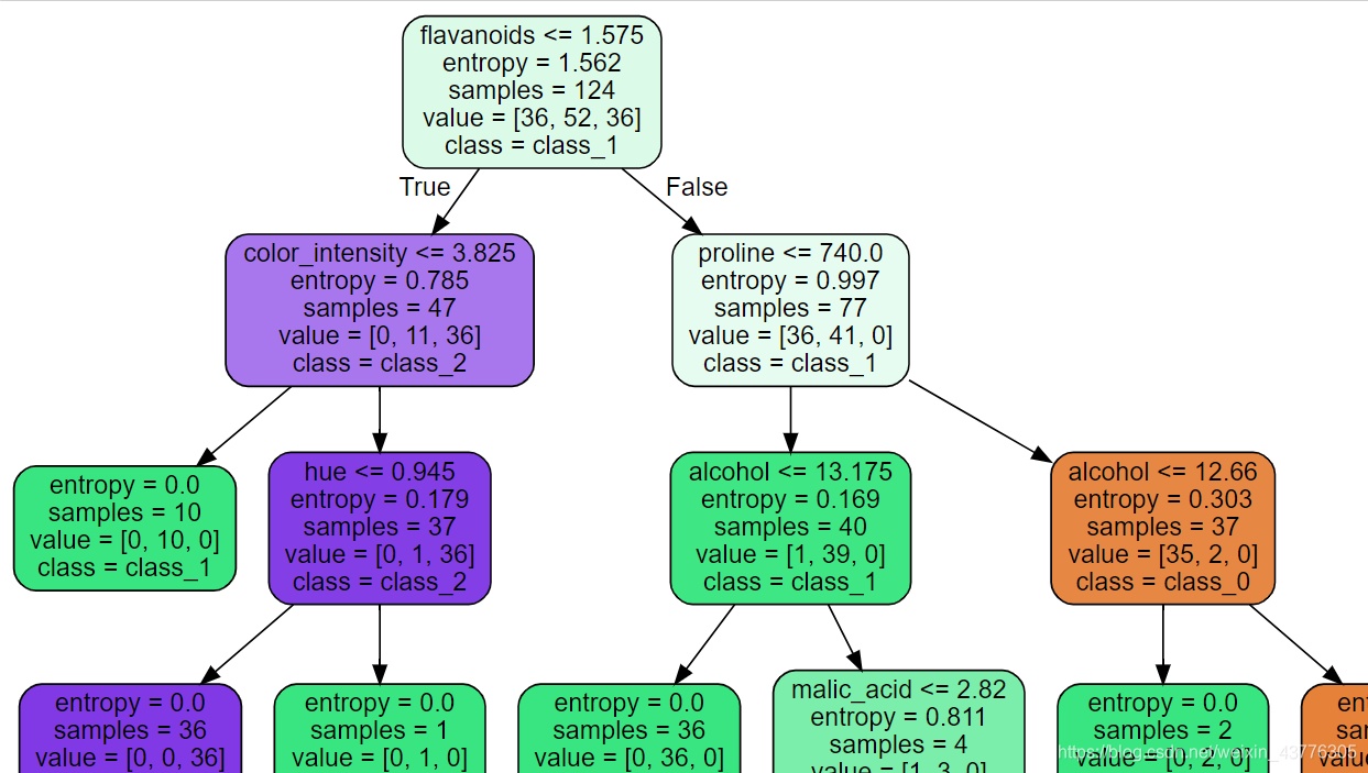 【精选】sklearn库学习 决策树分类树decisiontreeclassifierdecisiontreeclassifier Sklearniostreamzl的博客 Csdn博客