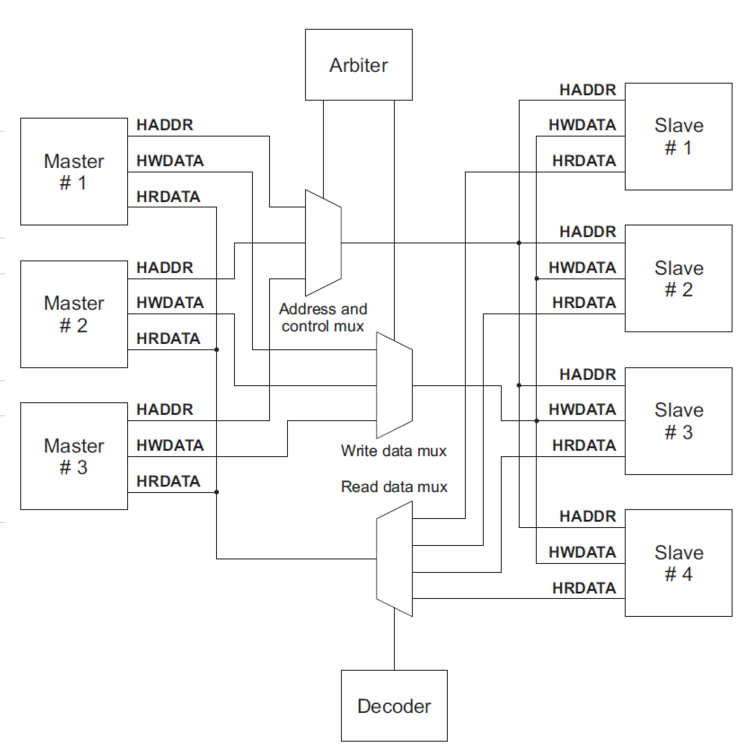 Comparative analysis of AMBA bus protocol AHB, APB, AXI - Programmer Sought