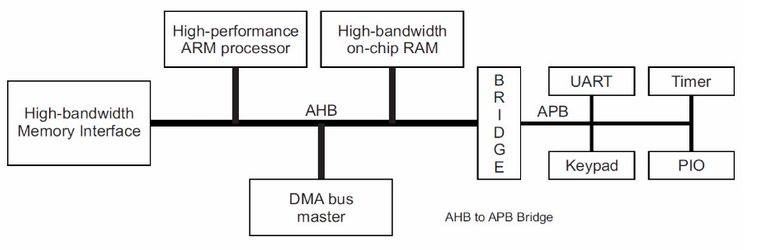 [AMBA] AHB Bus Protocol Introduction - Programmer Sought