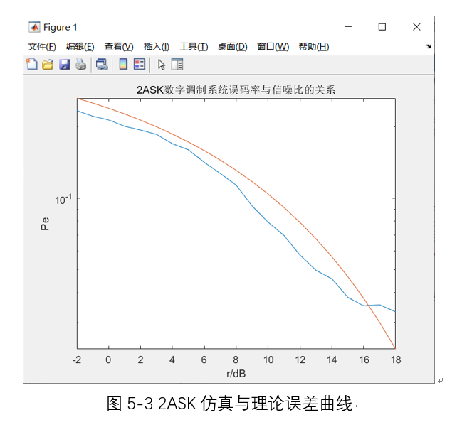 数字调制2ASK误码率分析matlab实现-CSDN博客