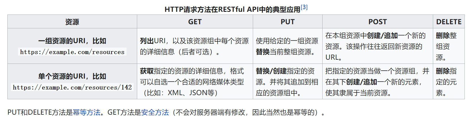 #Restful中不同请求类型的语义：Get、Put、Post、Delete #Put与Post的区别 #示例 @FDDLC_resful delete与put区别-CSDN博客