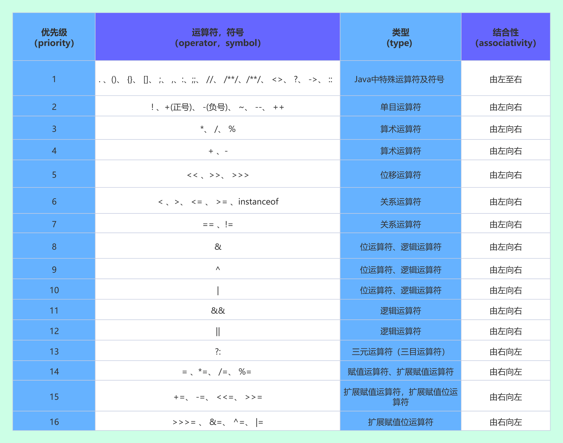Java 入门之5：java 运算符、及自动类型转换和强制类型转换 的总结java强转 Csdn博客