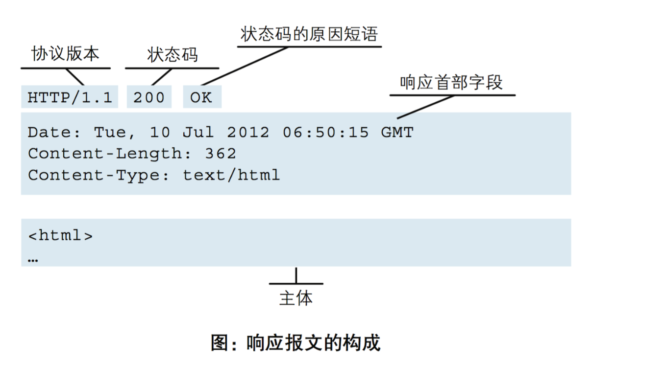 HTTP协议详解 简单易懂超详细整理版-CSDN博客