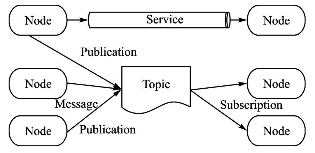 [ROS]一、ROS的基本概念_ros中的节点node是什么,它们之间如何通信-CSDN博客