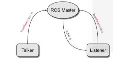 [ROS]一、ROS的基本概念_ros中的节点node是什么,它们之间如何通信-CSDN博客