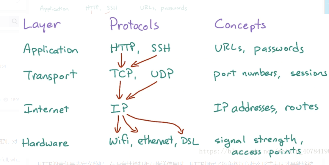 HTTP、TCP网络协议知识整理-CSDN博客