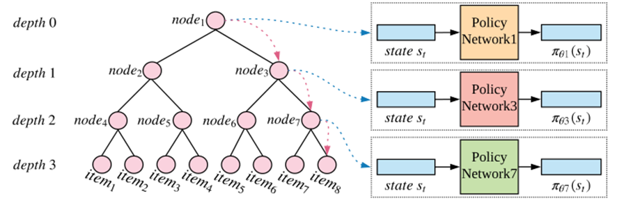 Large-Scale Interactive Recommendation with Tree-Structured Policy Gradient AAAI2019 阅读笔记_tpgr ...