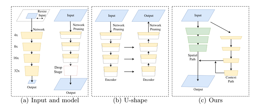 论文阅读：《Rethinking BiSeNet For Real-time Semantic Segmentation》_stdc2-CSDN博客