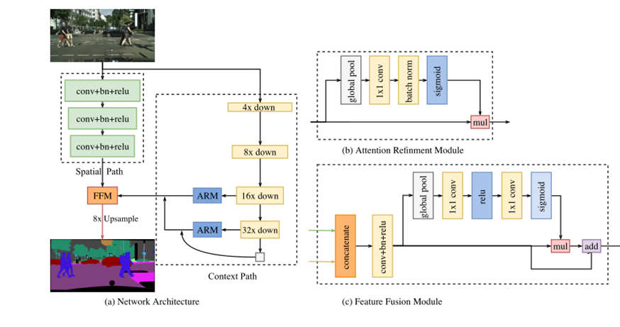 论文阅读：《Rethinking BiSeNet For Real-time Semantic Segmentation》_stdc2-CSDN博客