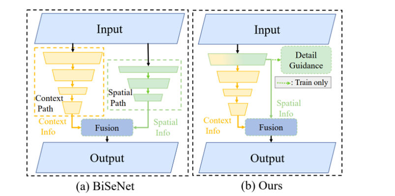 论文阅读：《Rethinking BiSeNet For Real-time Semantic Segmentation》_stdc2-CSDN博客