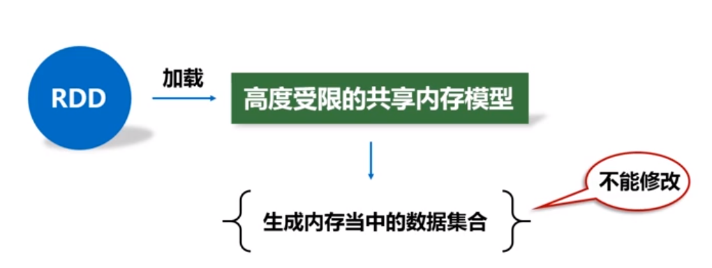 spark学习3：RDD运行原理_sparkrdd运行原理-CSDN博客