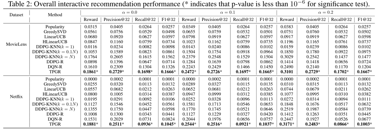 Large-Scale Interactive Recommendation with Tree-Structured Policy Gradient AAAI2019 阅读笔记_tpgr ...