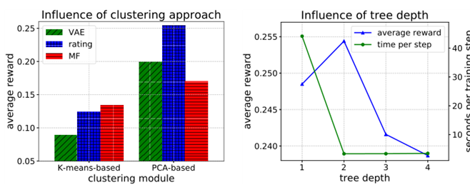 Large-Scale Interactive Recommendation with Tree-Structured Policy Gradient AAAI2019 阅读笔记_tpgr ...