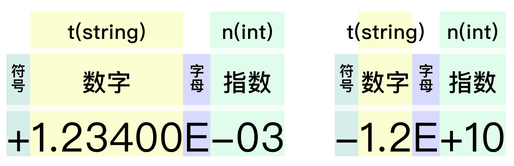 1073 Scientific Notation (20 分) 全网最细 题目详解 翻译 完整代码 PAT甲级真题解析_1073 scientific notation测试点-CSDN博客