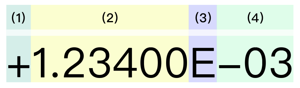 1073 Scientific Notation (20 分) 全网最细 题目详解 翻译 完整代码 PAT甲级真题解析_1073 scientific notation测试点-CSDN博客