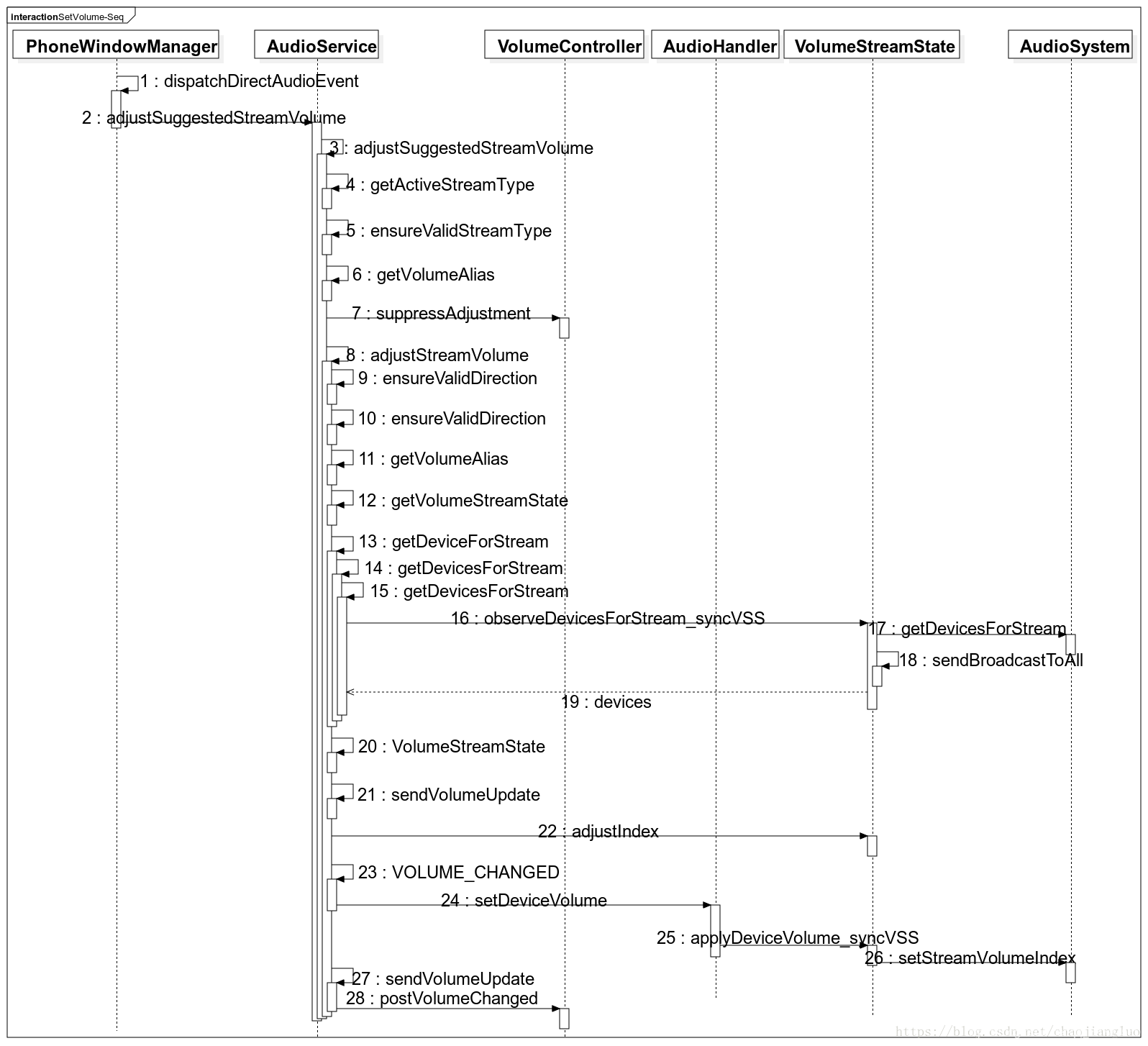 Android 9 按音量键音量调节流程_andrioid蓝牙音箱的音量ui-CSDN博客