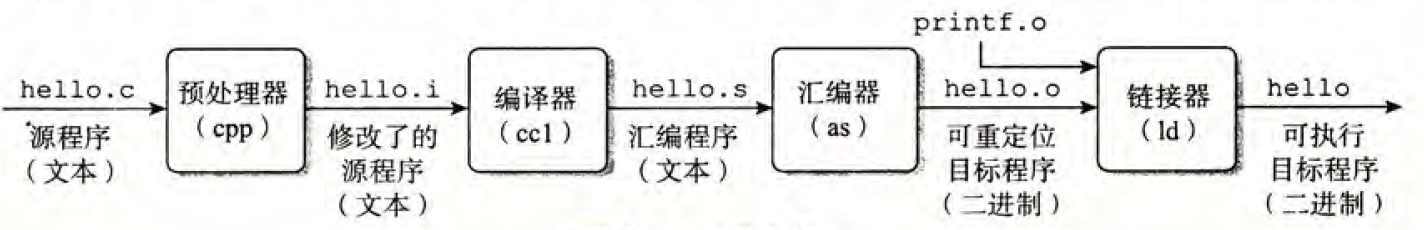 gcc简介和命令行参数说明_gcc -t-CSDN博客