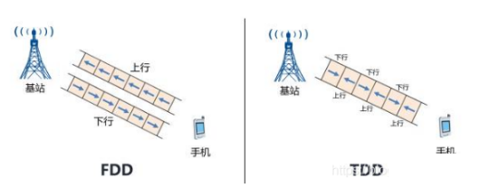 [4G&5G专题-101]：部署 - LTE FDD与LTE TDD技术差异比较详解_lte-fdd-CSDN博客