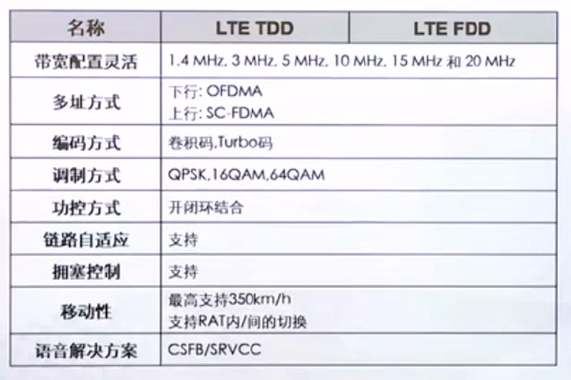 [4G&5G专题-101]：部署 - LTE FDD与LTE TDD技术差异比较详解_lte-fdd-CSDN博客
