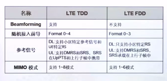 [4G&5G专题-101]：部署 - LTE FDD与LTE TDD技术差异比较详解_lte-fdd-CSDN博客