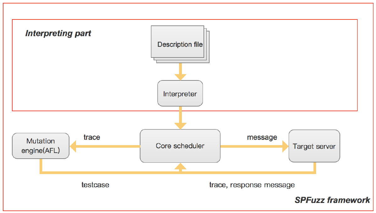Fuzzing论文_IEEE Access2019_SPFuzz-CSDN博客
