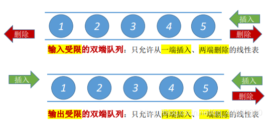 队列(queue)的链式存储结构以及双端队列的相关概念(c语言)队列的链式存储结构的实现在语句enqueue Csdn博客