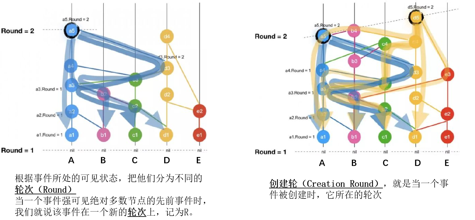 THE SWIRLDS HASHGRAPH CONSENSUS ALGORITHM：FAIR, FAST, BYZANTINE FAULT ...