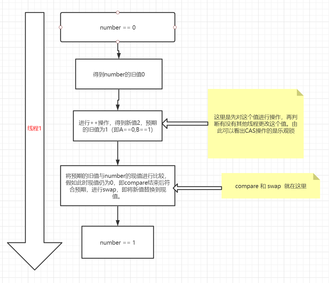 Java的cas机制java 的cas是怎么比较的 Csdn博客 