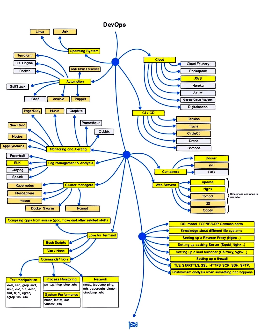 DevOps技术栈及常用工具集清单_devops工具栈-CSDN博客