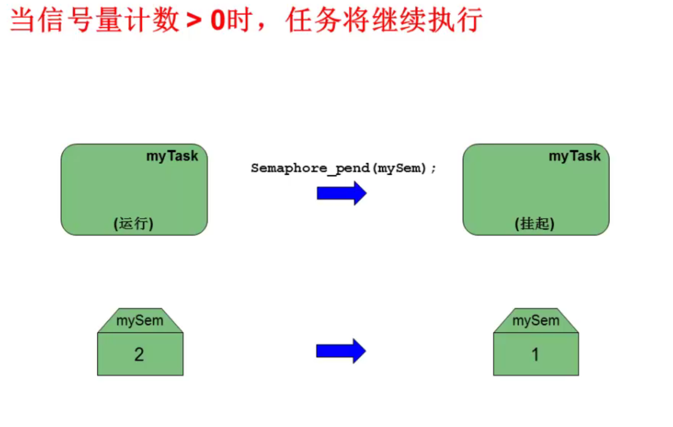 sysbios---信号量_semaphore pend-CSDN博客
