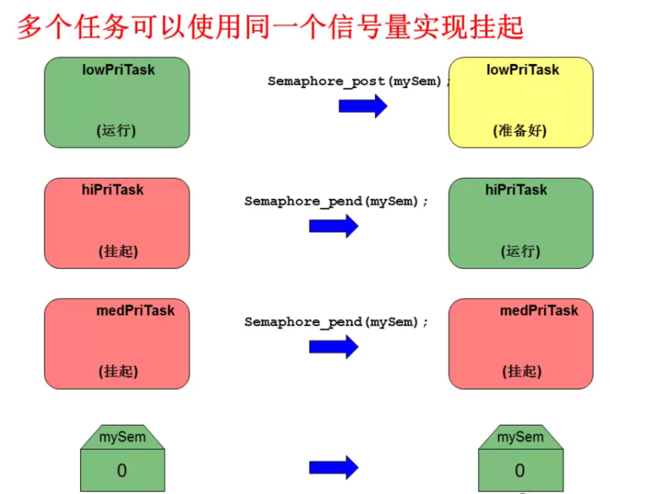 sysbios---信号量_semaphore pend-CSDN博客