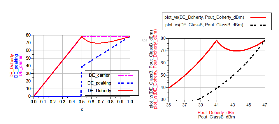 利用ADS验证Doherty的理论_回退效率-CSDN博客