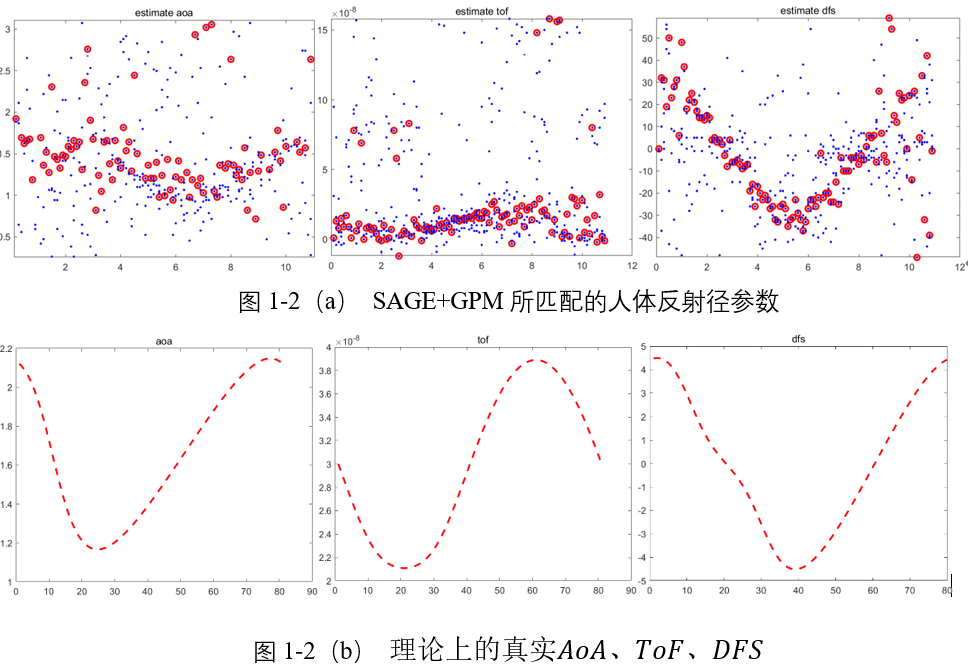 Widar2.0：SAGE算法和SAGE算法在在无线信道参数估计中的应用-CSDN博客