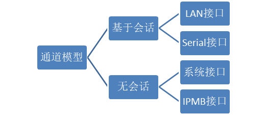IPMI channel model的理解_ipmi共享口是通道几-CSDN博客