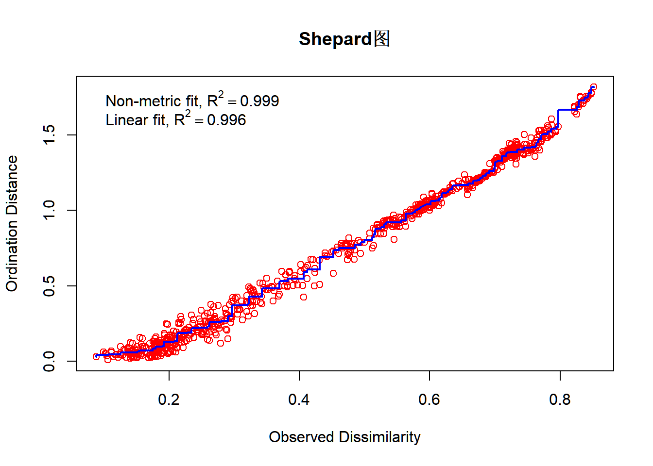 利用NMDS对药物处理下肠道菌群微生物群落多态性分析_length = unit(0.03, 'npc')是什么意思-CSDN博客