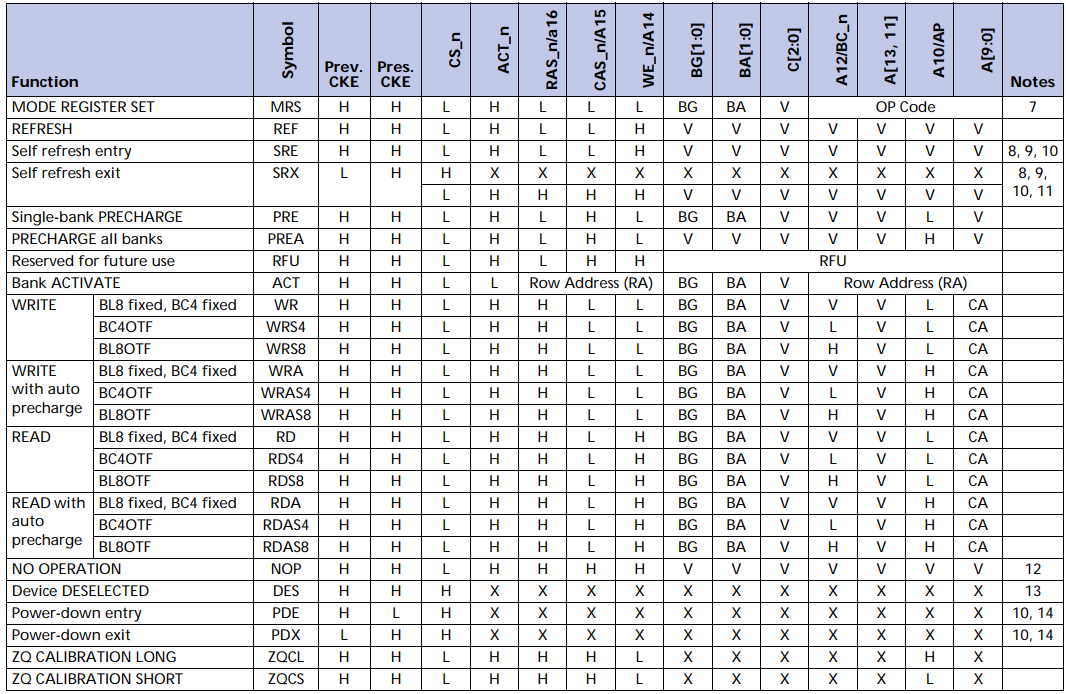 DRAM知识整理系列（二）：DRAM状态转换图与命令(真值表)相关整理_dram 时序图 读写 知乎 真值表-CSDN博客