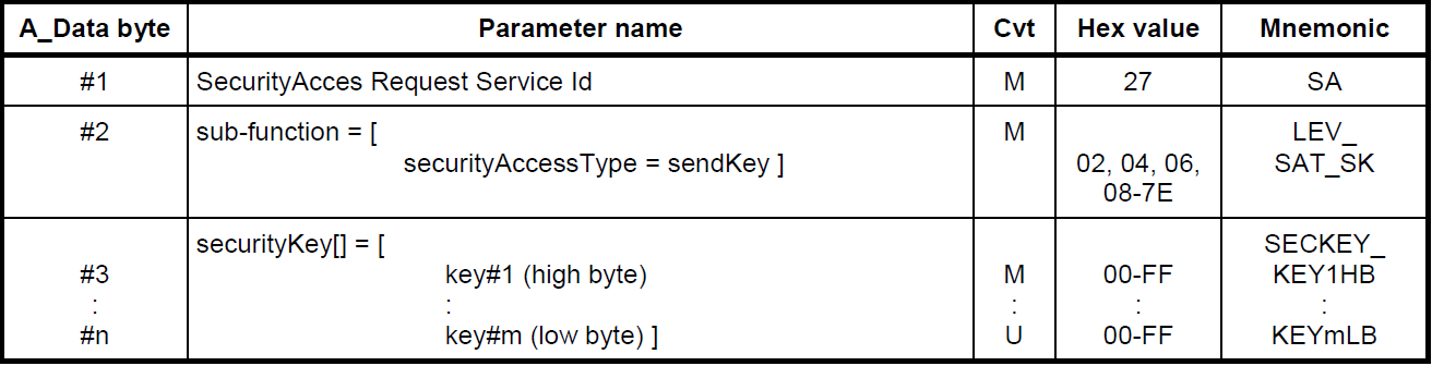 跟我学UDS(ISO14229) ———— 0x27(SecurityAccess)_uds seed-CSDN博客