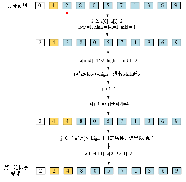 折半插入排序算法 Csdn博客